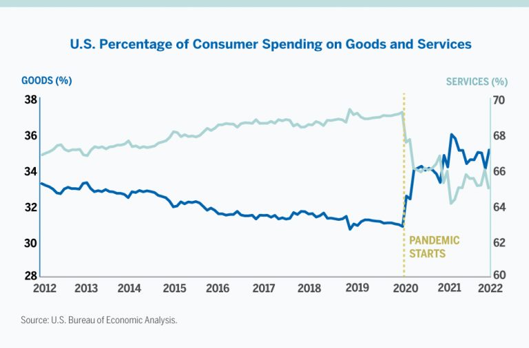 Goods vs. Services; A Tale in Three Charts - Wein Plus